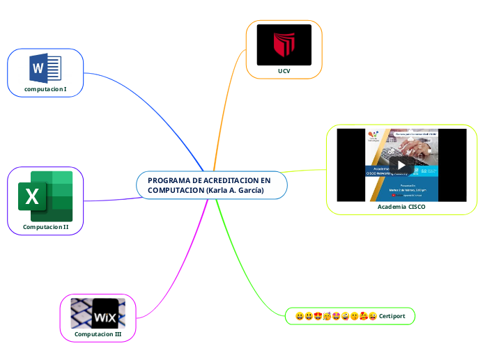PROGRAMA DE ACREDITACION EN COMPUTACION (K...- Mind Map